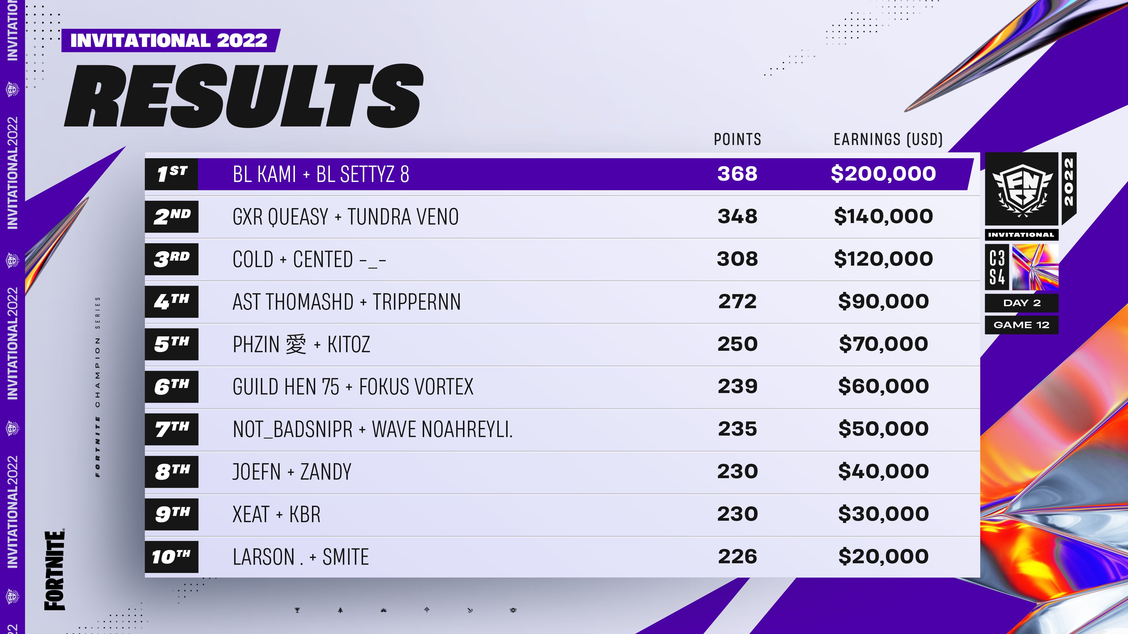 Fortnite Kami Et Setty Remportent Les FNCS Invitational Fortnite Kami Et Setty Remportent Les FNCS Invitational